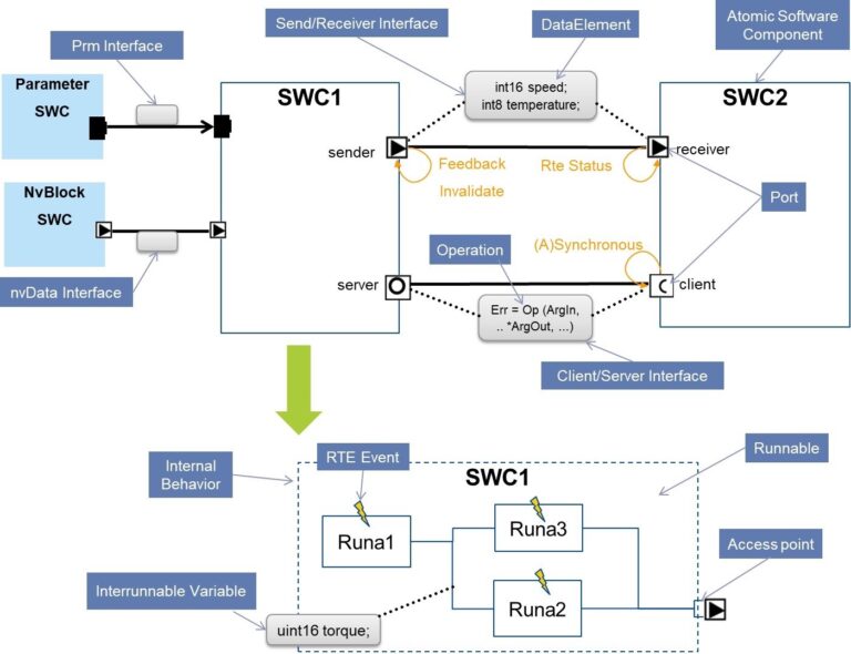 AUTOSAR architecture - What Every Developer Should Know
