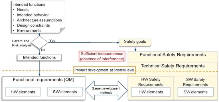 ISO 26262 Functional Safety Requirement Types - BTC Embedded Systems AG
