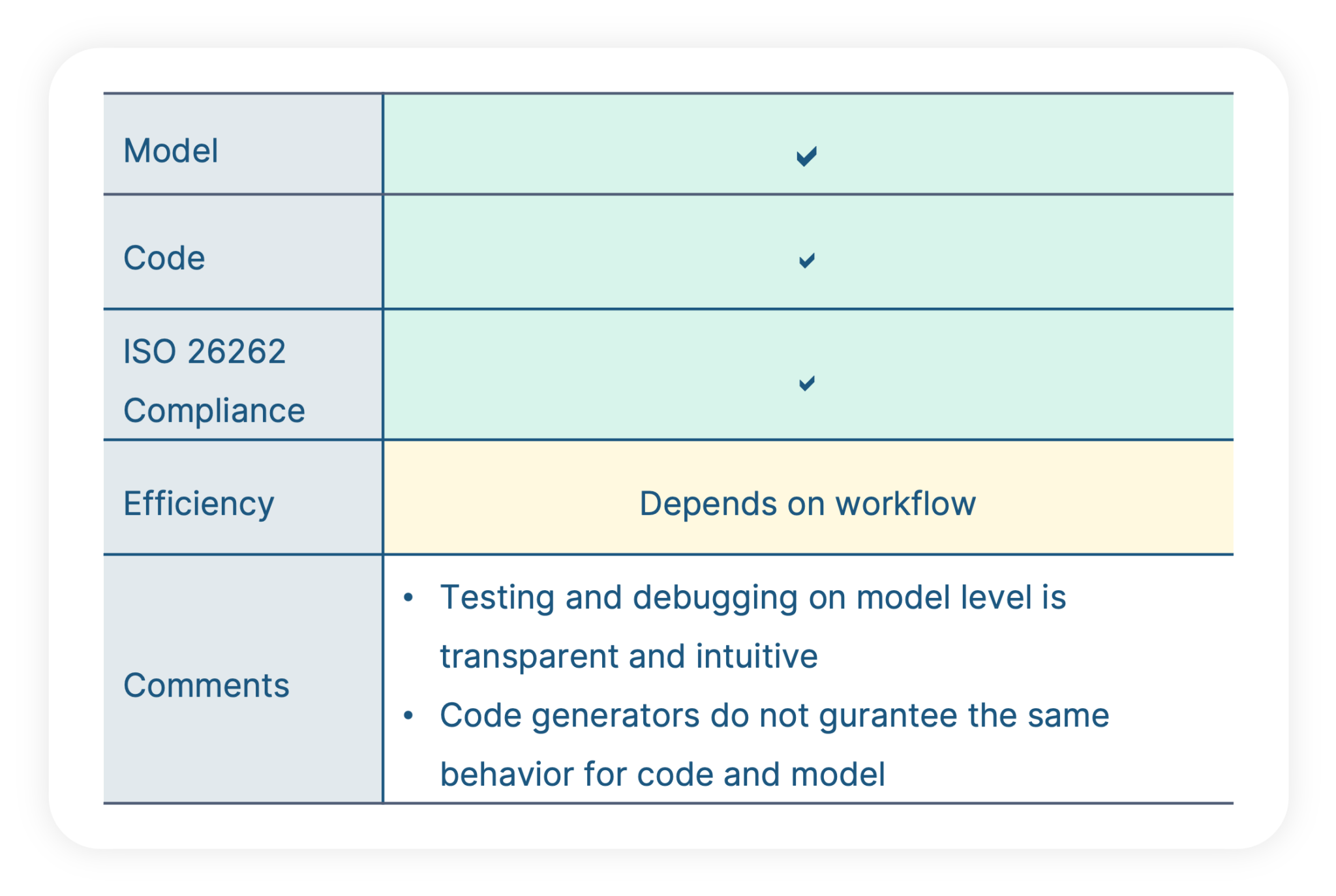 Should I test the model or the code? - Blog
