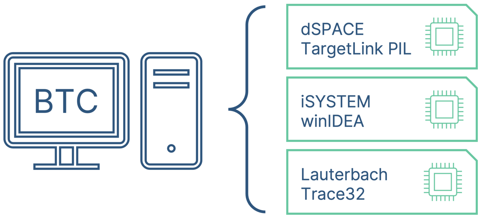 Processor-in-the-Loop (PIL) - Testing