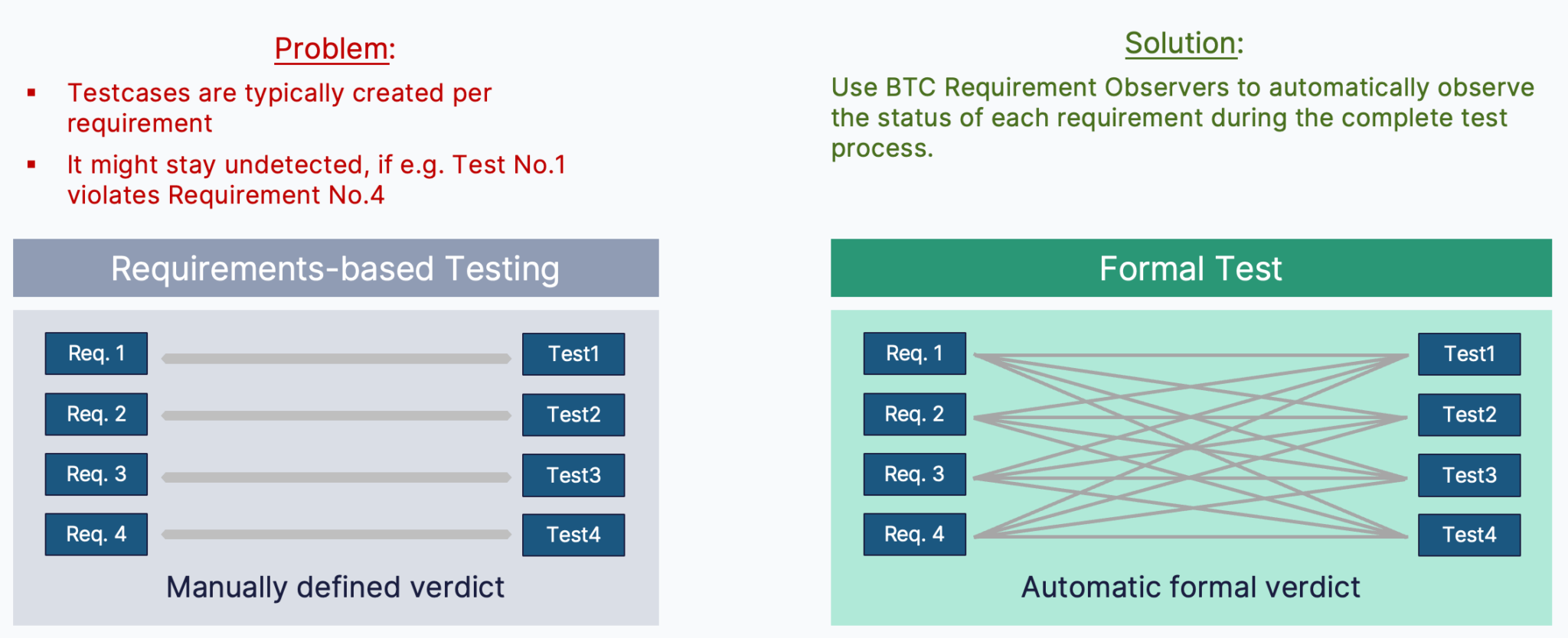 Formal Verification - BTC Embedded Systems AG