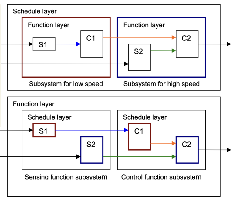 Model-based Development - Best Practises for Embedded Software