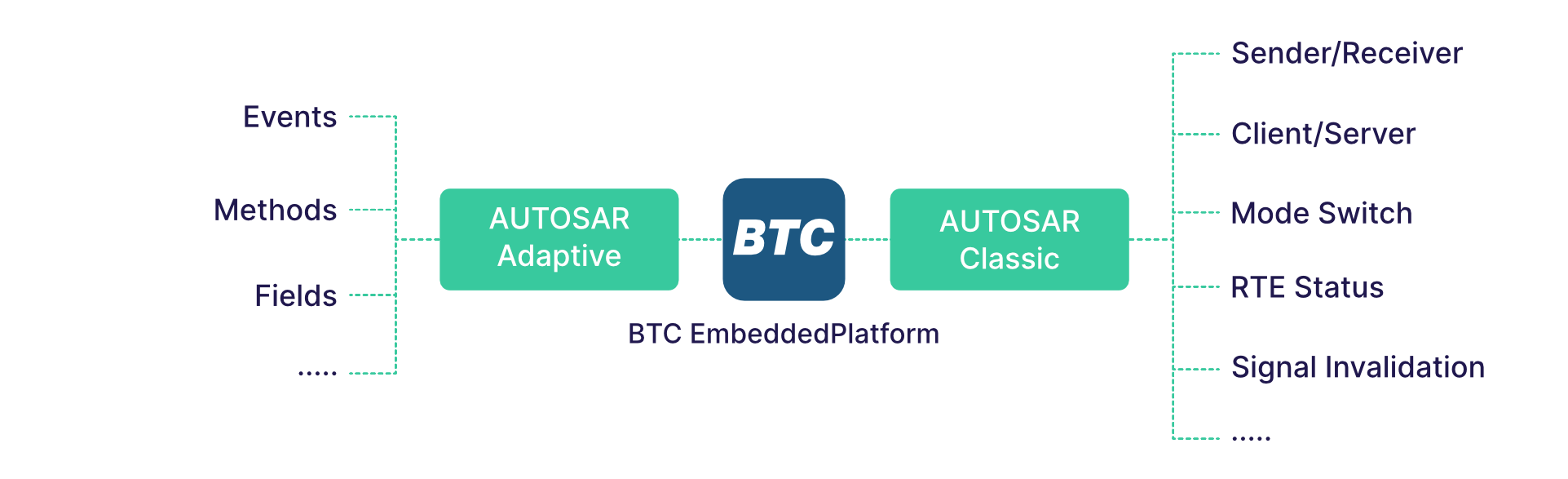 AUTOSAR - BTC Embedded Systems AG